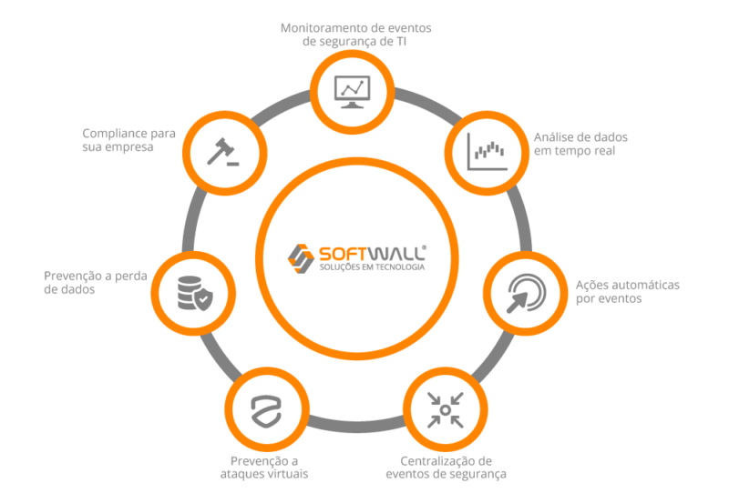 SOC. Security Operations Center - Mais segurança para sua TI - Softwall